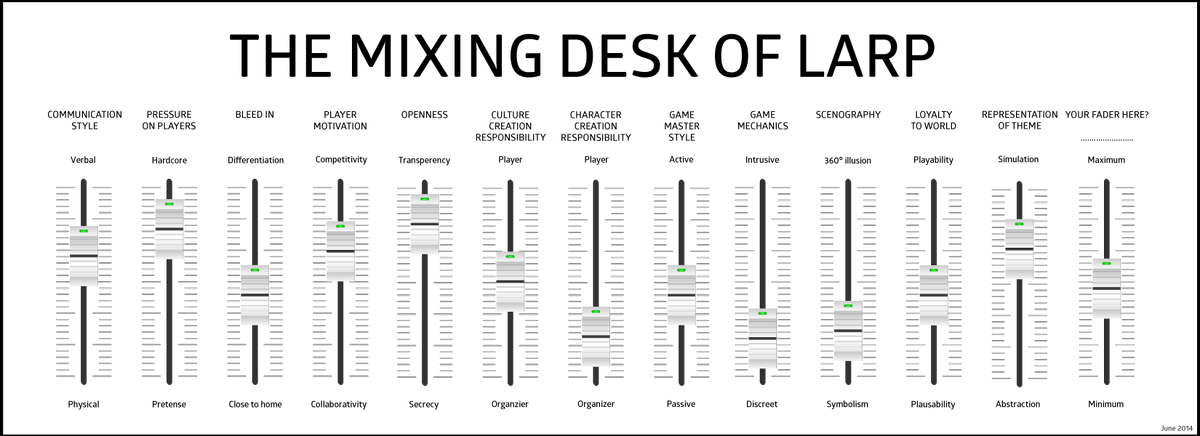 The Mixing Desk of Larp - Nordic Larp Wiki